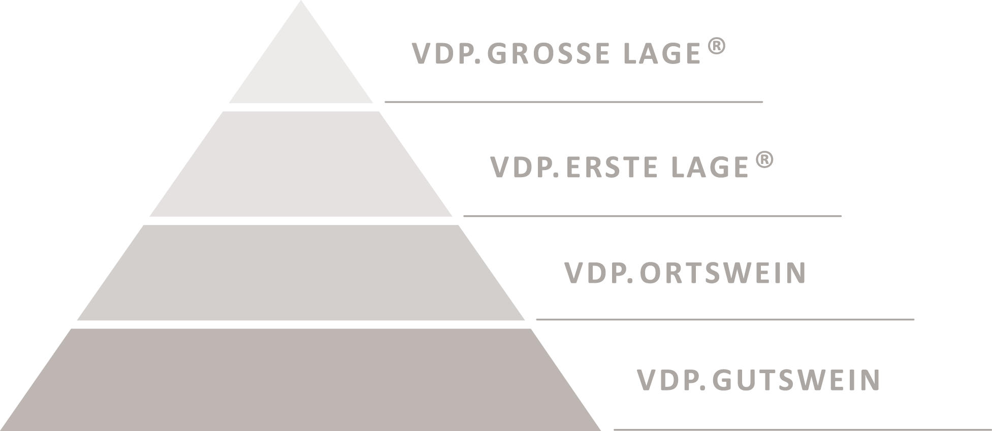 VDP.Klassifikation – Weinblog.eu